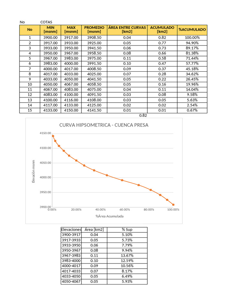 Anexo 4 Curva Hipsométrica e Histograma | PDF