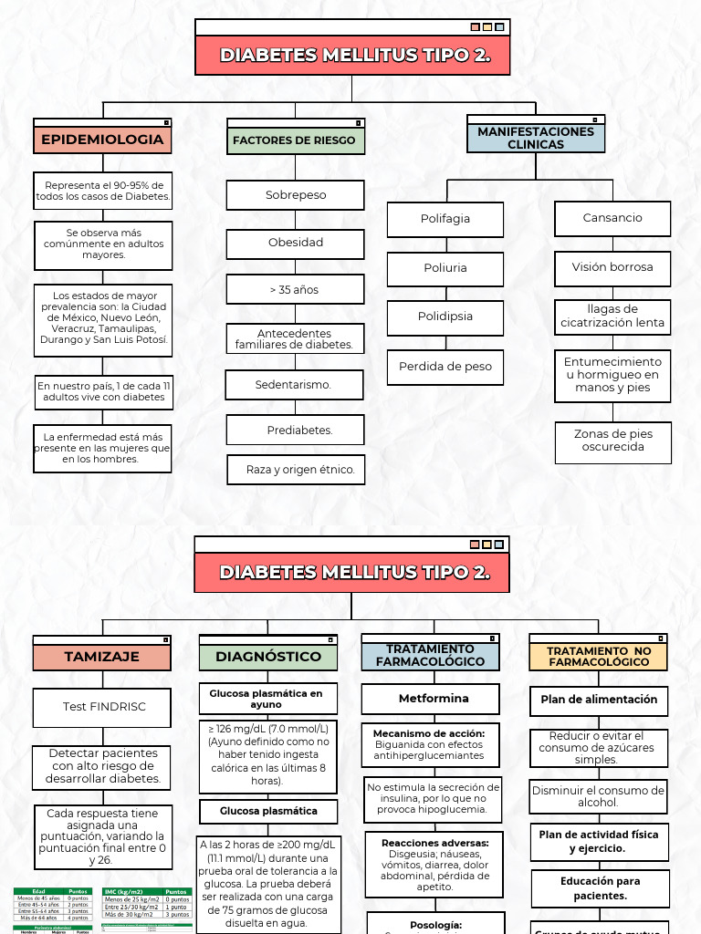 Mapa Conceptual de Diabetes Tipo 2 | PDF | Diabetes | Trastornos del ...