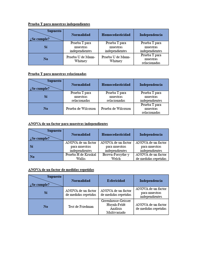 Tabla Esquema Pruebas | PDF | Análisis de variación | Pruebas