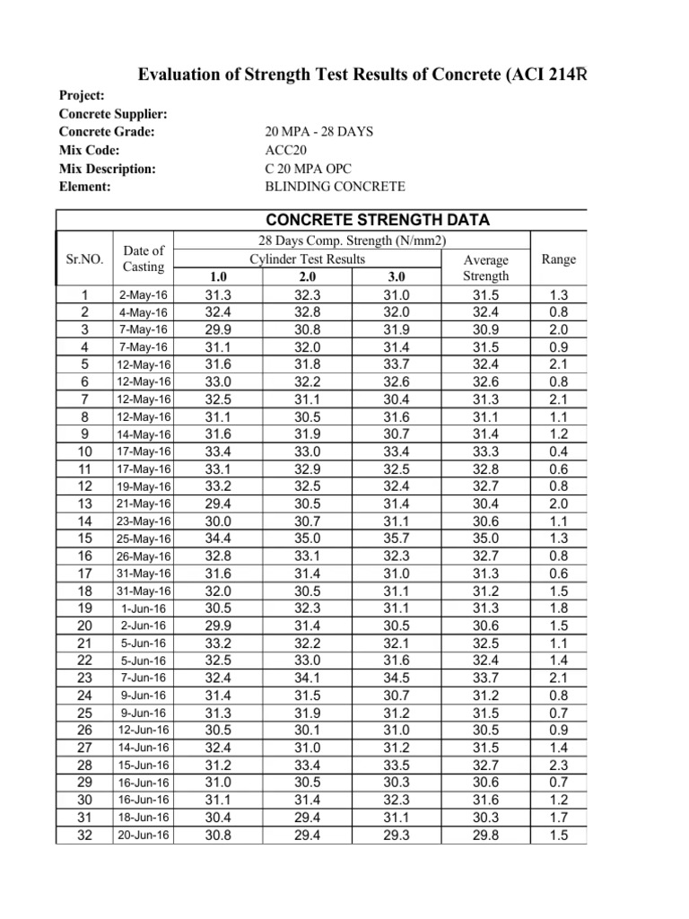 Evaluation of Strength Test Results of Concrete (ACI 214 | PDF