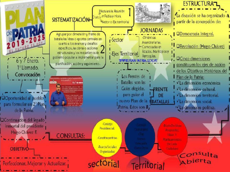 Mapa Mental Plan de La Patria | PDF