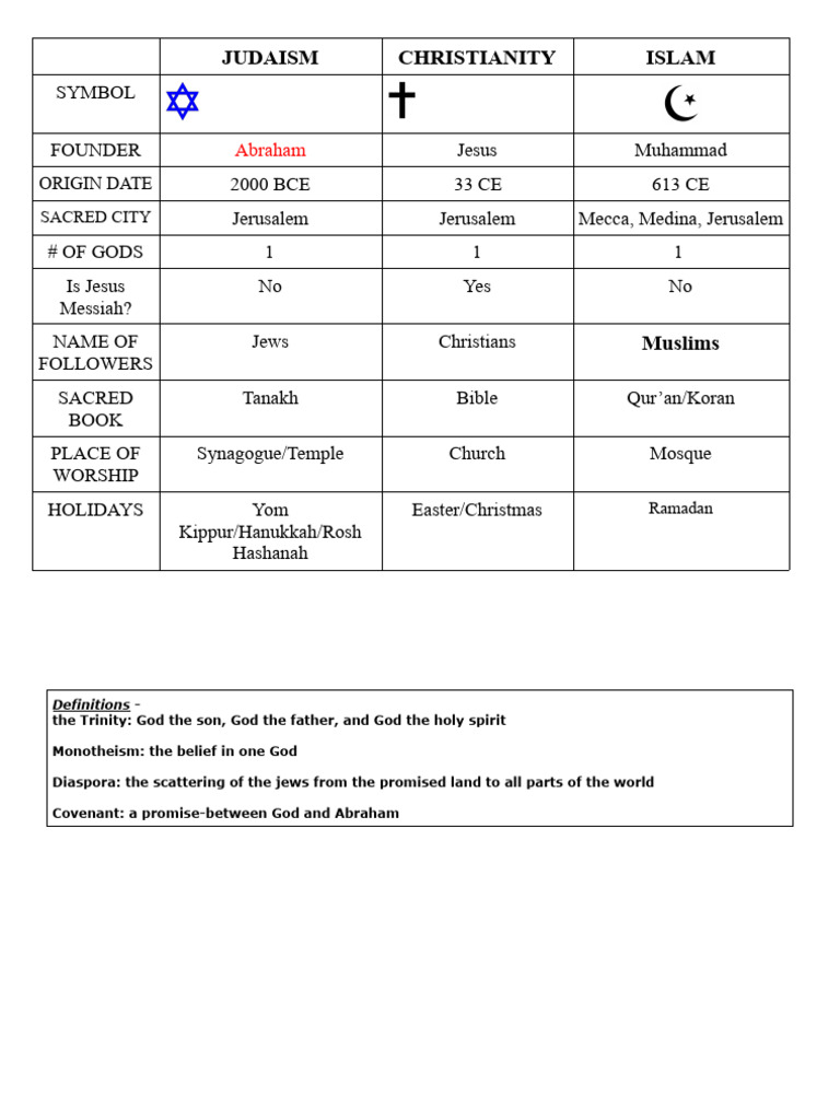 Treasure Adesoji - (5) Three Religions Chart | PDF