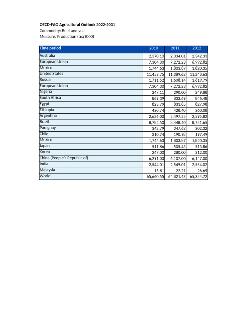 7 OECD Productores Carne Vacuna | PDF | Agriculture | Economies