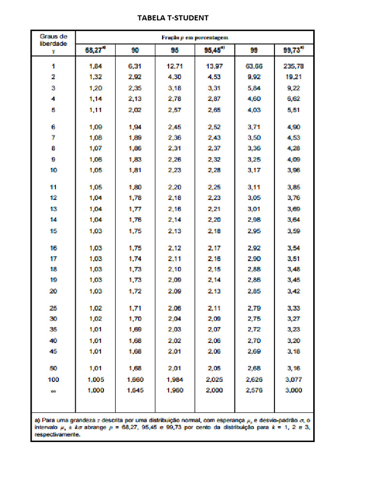Tabala t Student | PDF