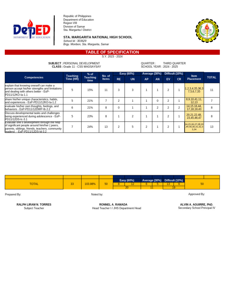 Table of Spefication 21st Century q2 | PDF | Academic Degree | Doctorate