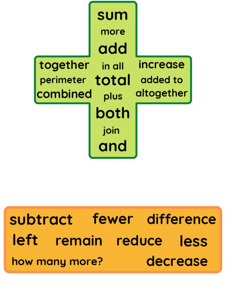 Math Anchor Chart1 - Operations | PDF