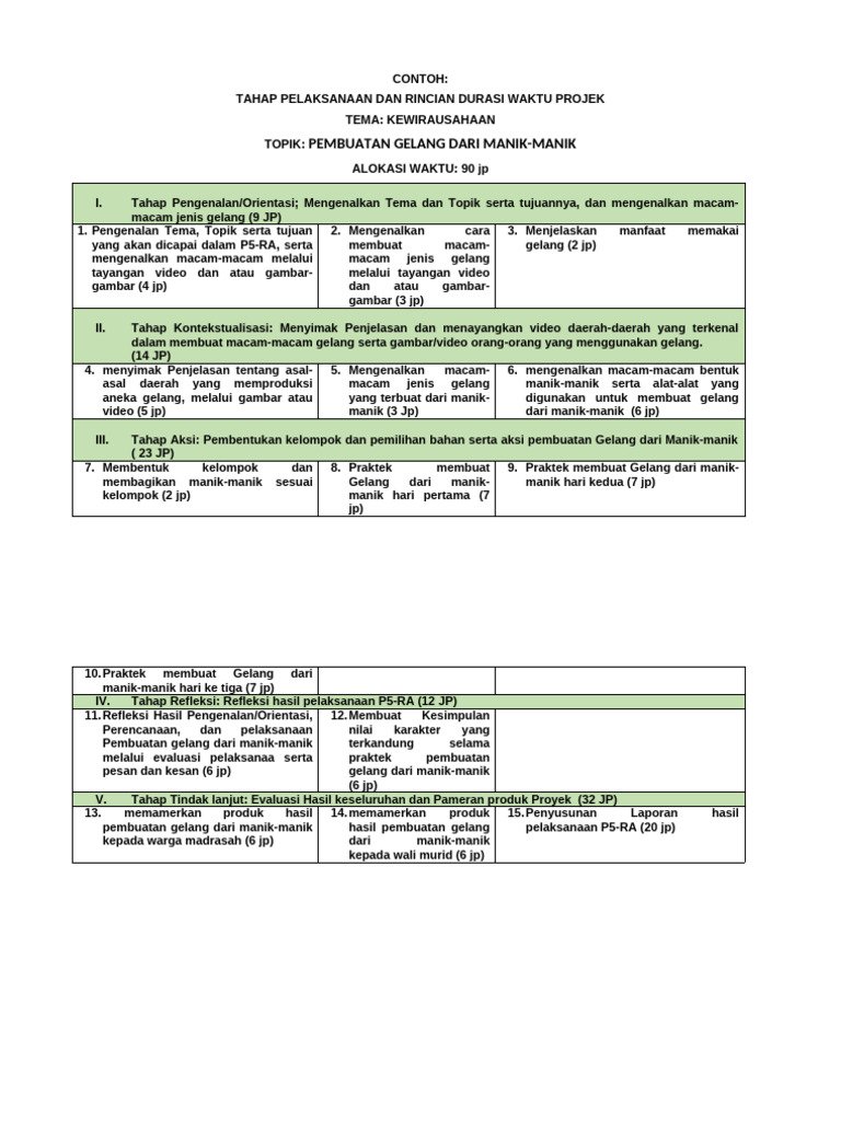 Tahapan-Alur P5-Ra Mi Sulaimaniyah Jombang | PDF