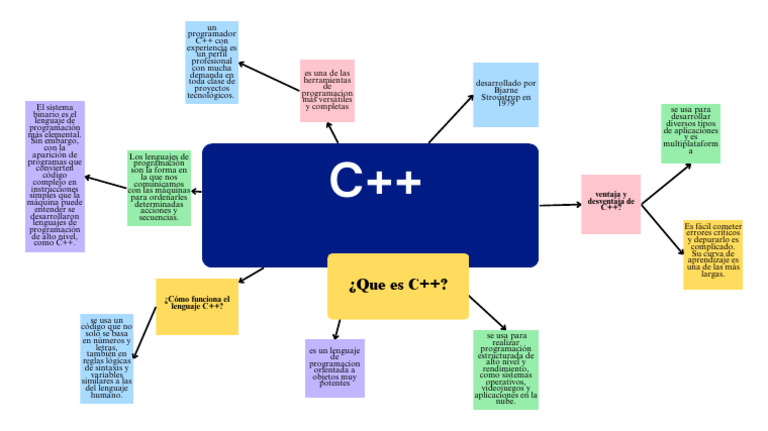 Qué Es C++ | PDF | Lenguaje de programación | Programación de computadoras