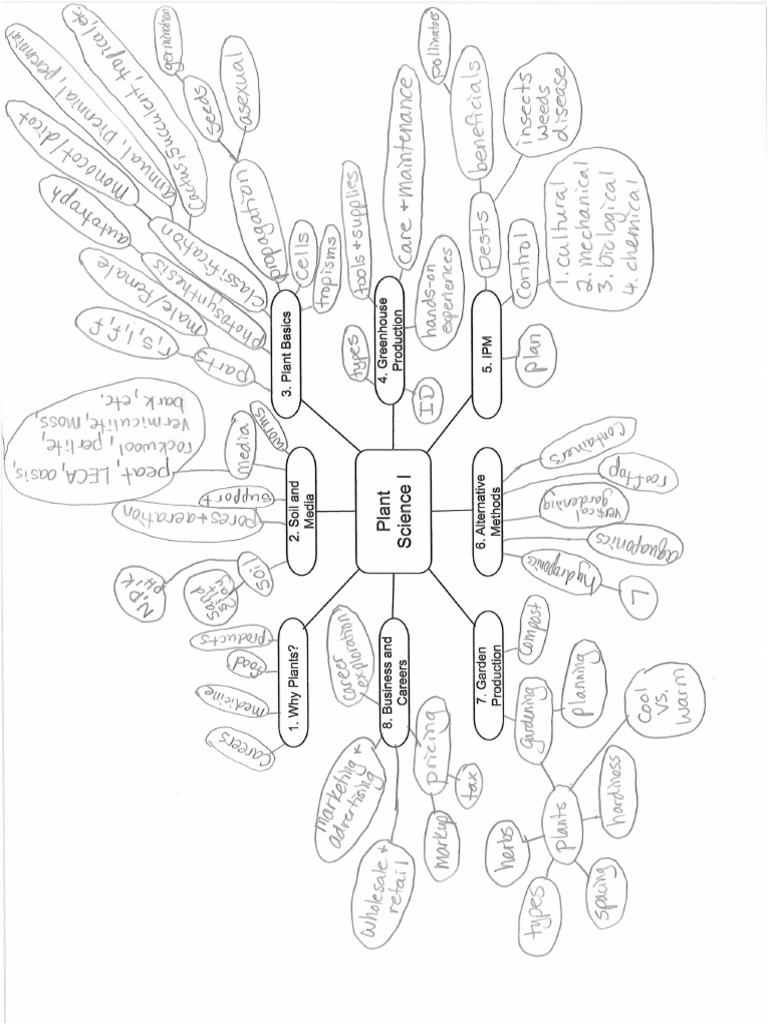 Plant Science I Course Bubble Map | PDF