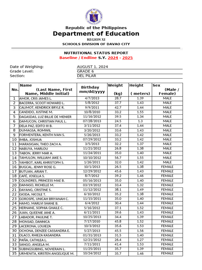 Grade 6 Nutritional Status Report 2024 | PDF