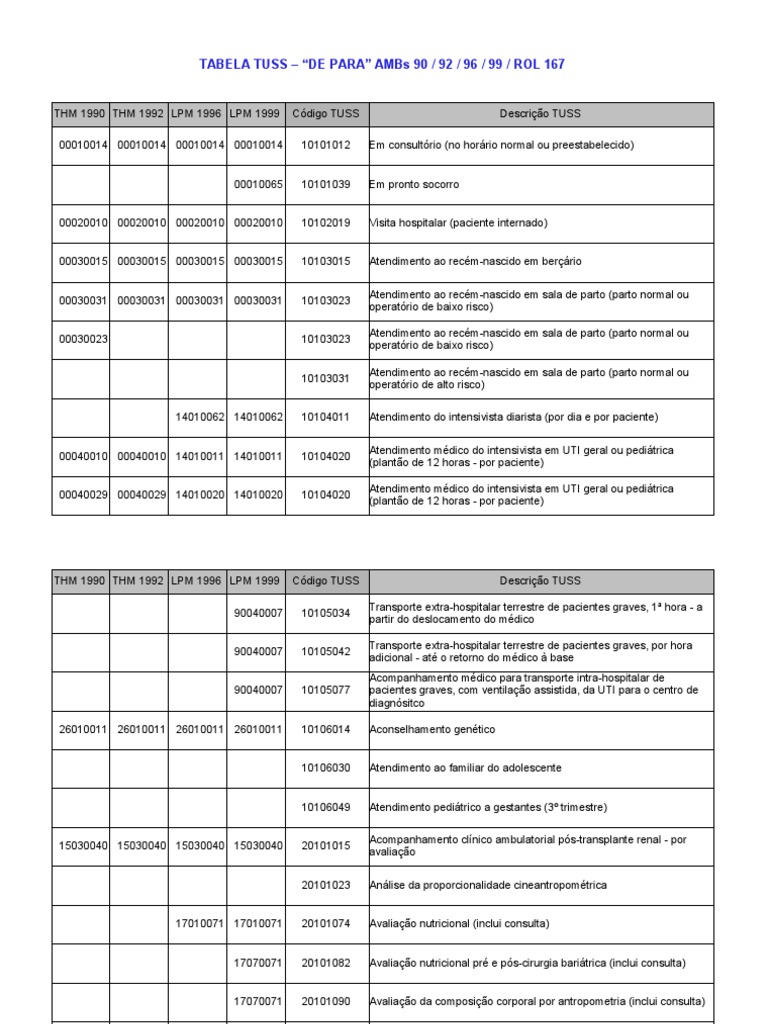 Tabela TUSS - Códigos e Descrições | PDF | Unidade de Tratamento ...