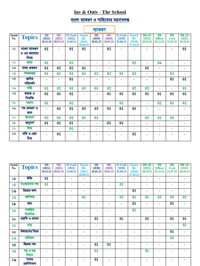 Bank Job-Bangla Question Analysis | PDF