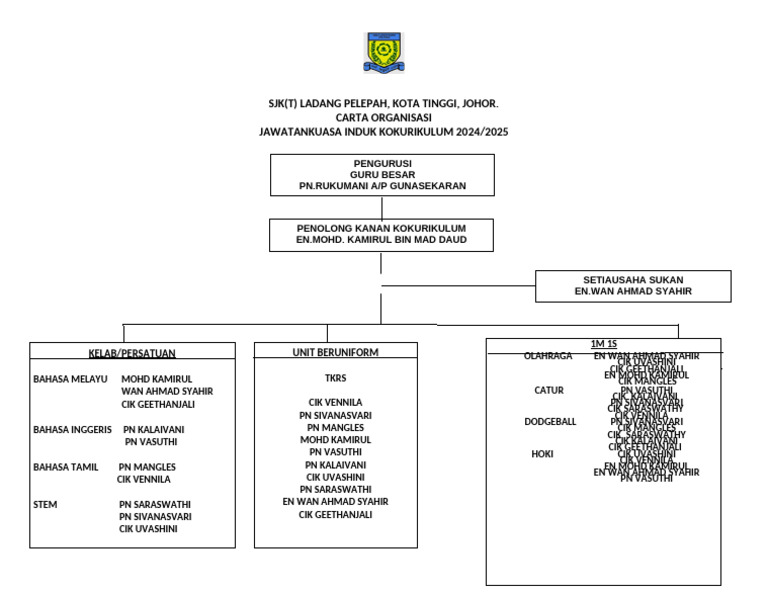 Carta Organisasi Koko | PDF