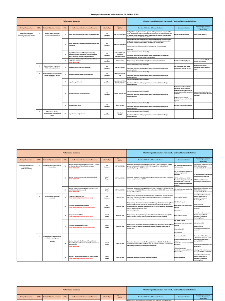 Annex 2 Enterprise Scorecard Indicators For FY 2024 To 2030 | PDF ...