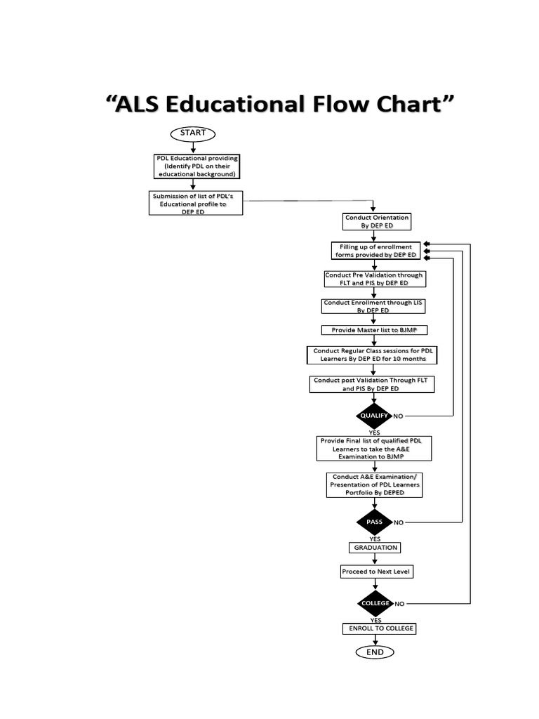ALS-FLOW-CHART | PDF