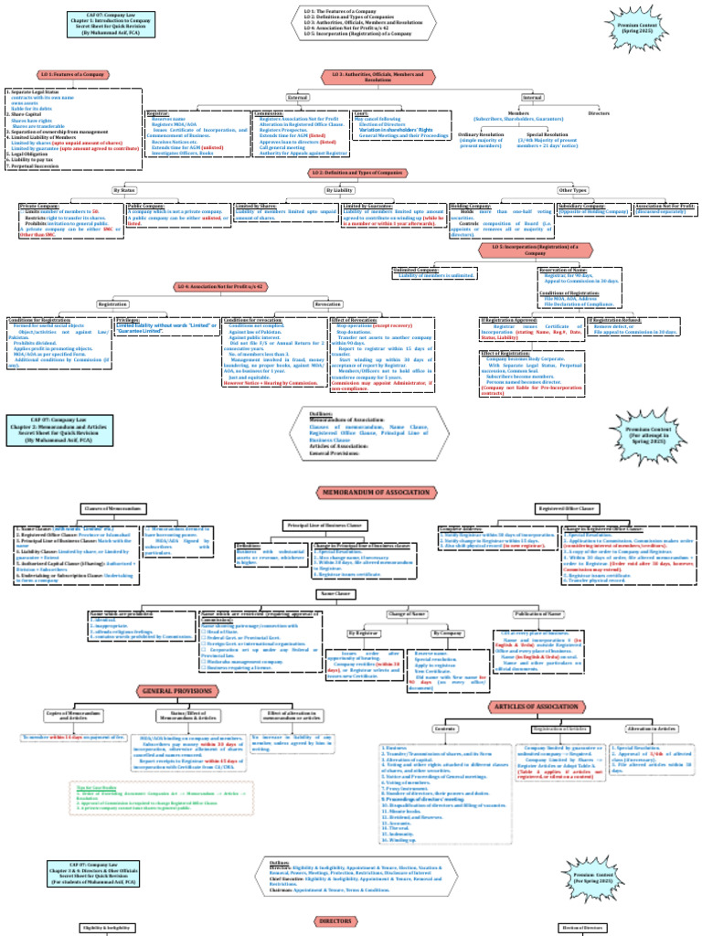 CAF 07 Company Law Mindmaps Spring 2025 by Sir Asif | PDF | Articles Of Association | Business