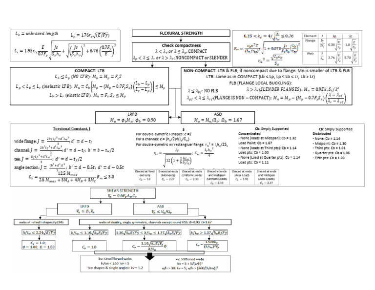 Chart C4 Flexural Strength | PDF