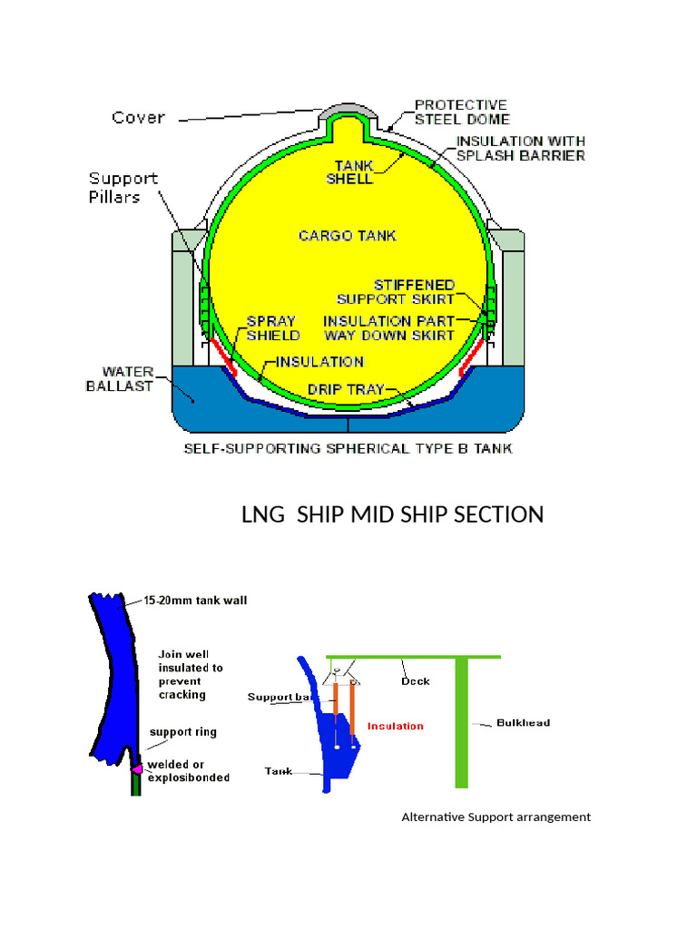 LNG Ship Mid Ship Section | PDF