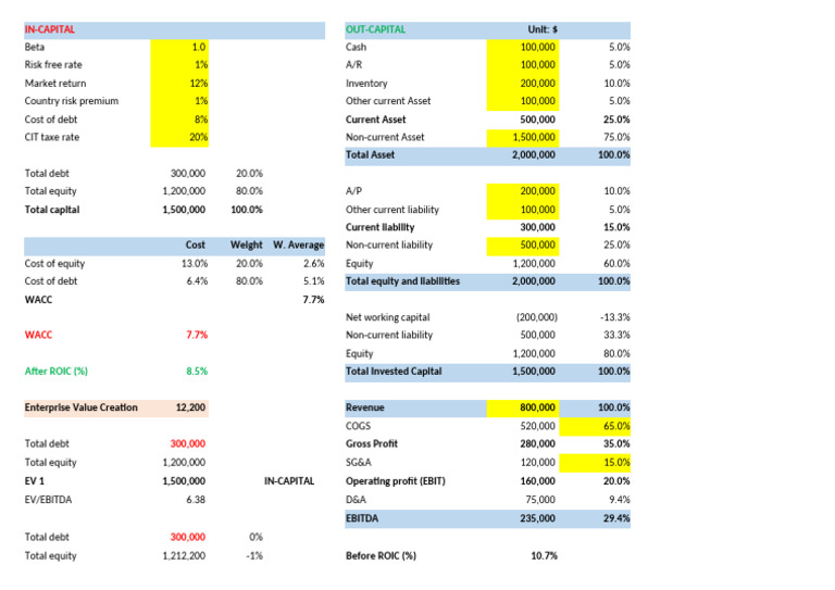 ROIC vs. WACC | PDF | Cost Of Capital | Equity (Finance)