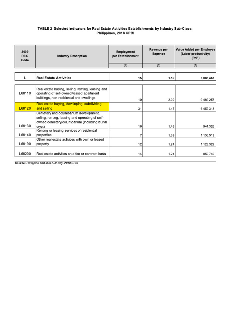 Table 2 - PSIC Code - Real Estate Classification of Project - Business ...