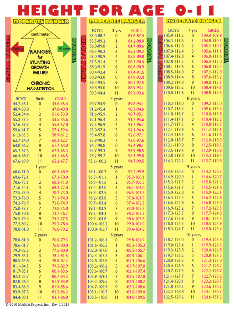 Who Growth Charts | PDF | Malnutrition | Determinants Of Health