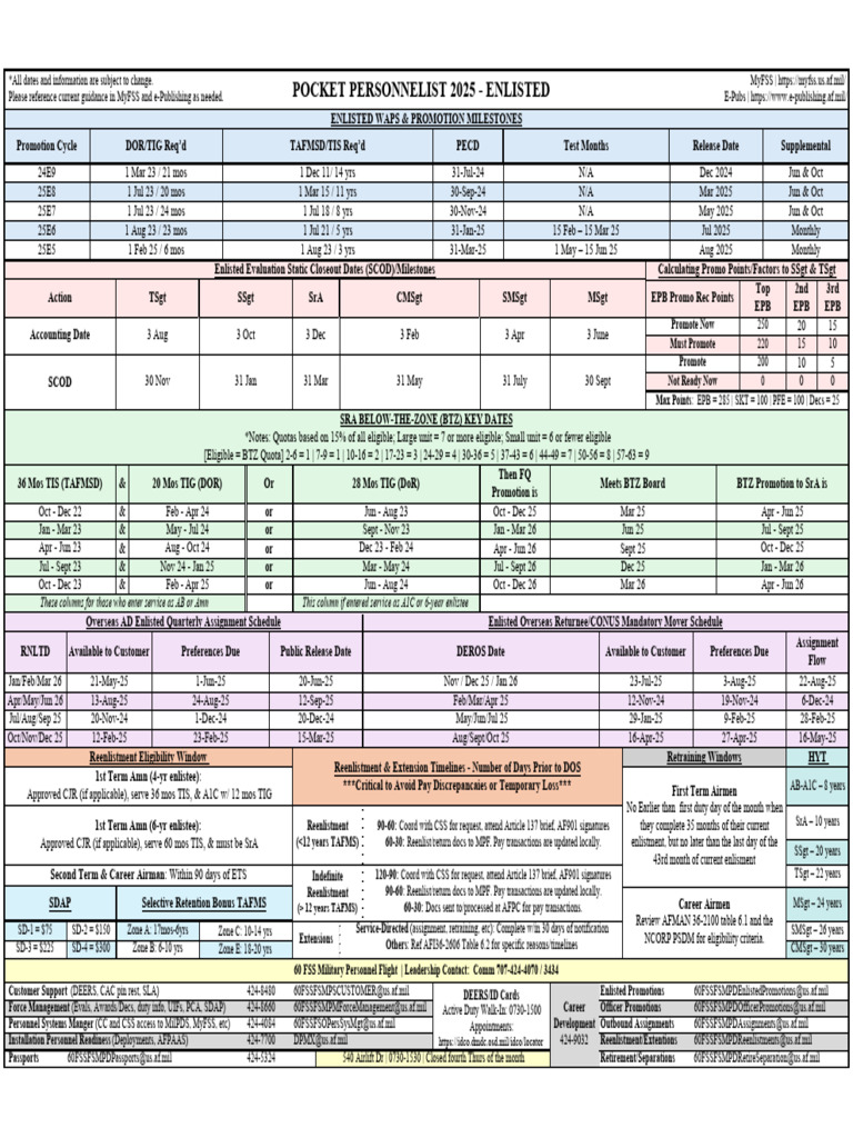 Pocket Personnelist - 60 FSS MPF - 2025 | PDF