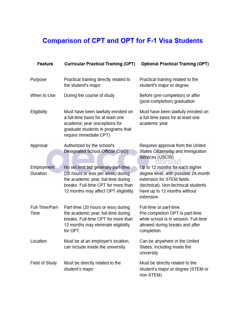 CPT and OPT Comparisons | PDF | Immigration Law | United States ...