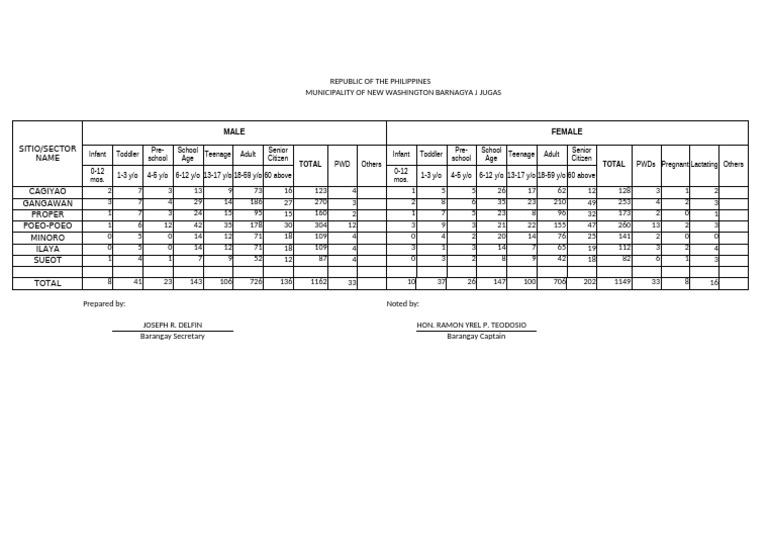 Population Data of Barangay Jugas | PDF