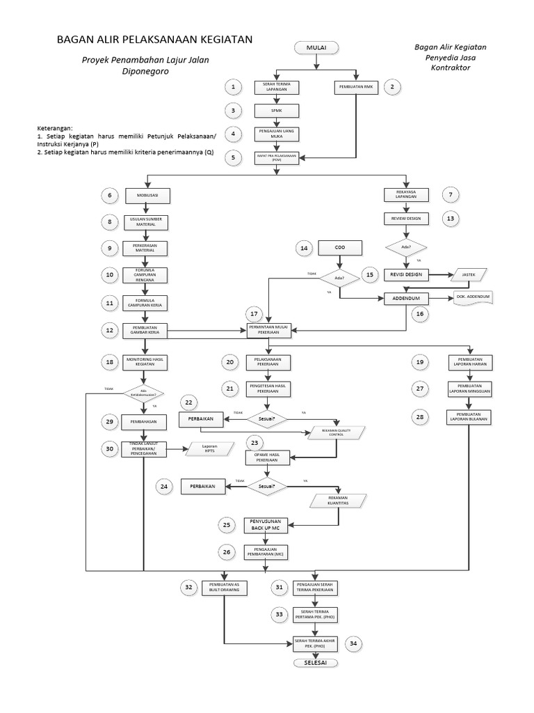 Bagan Alir | PDF