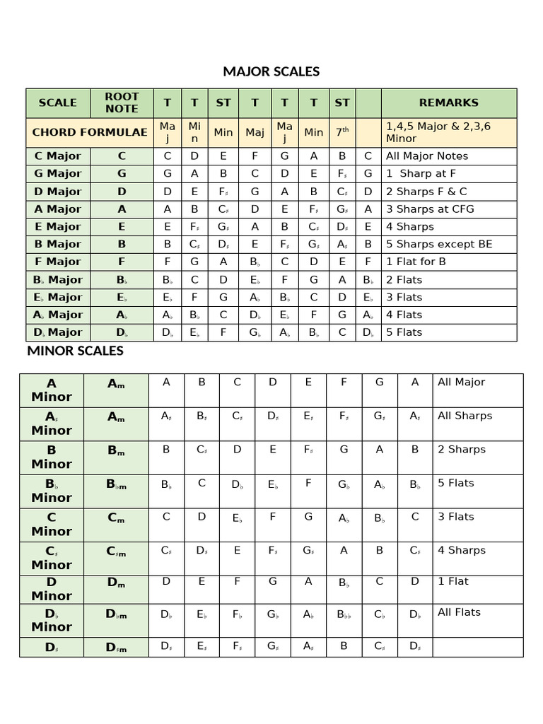 Major Scales | PDF | Musical Compositions | Pitch (Music)