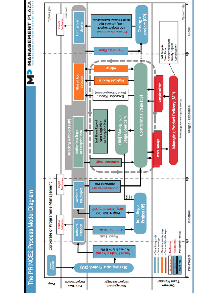 Prince2 Process Model | PDF