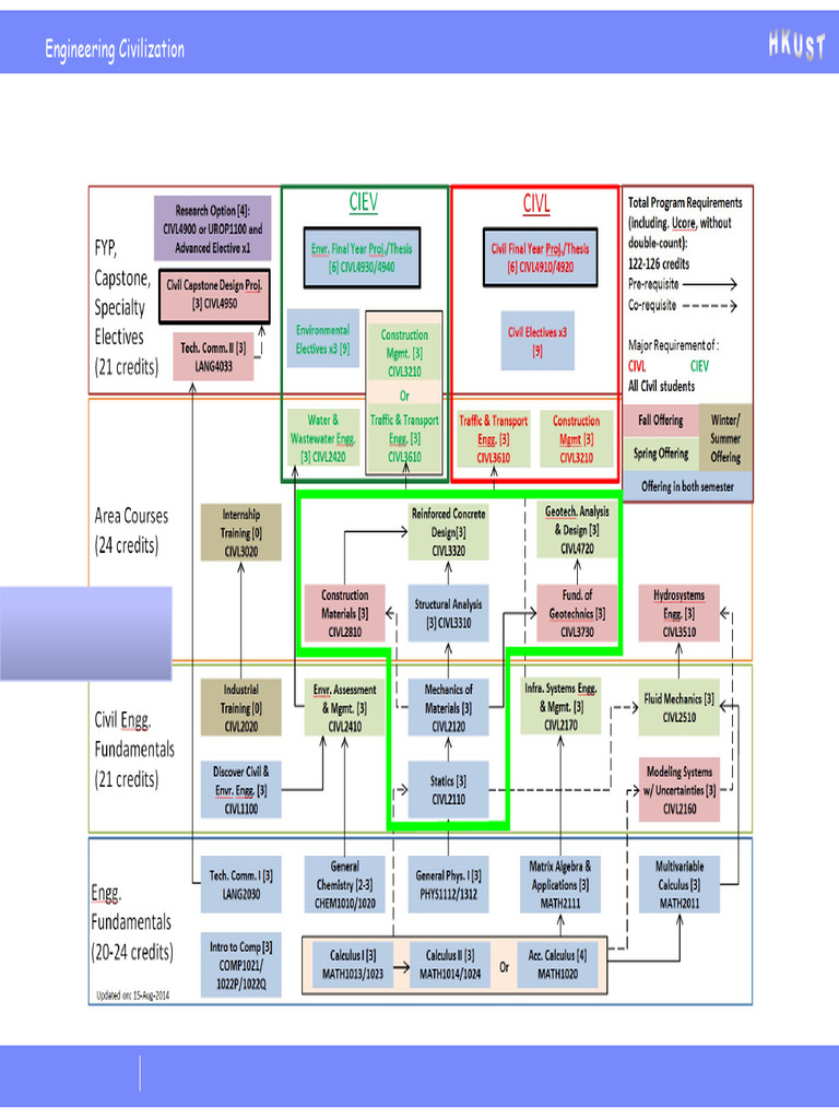 CIVL curriculum structure | PDF