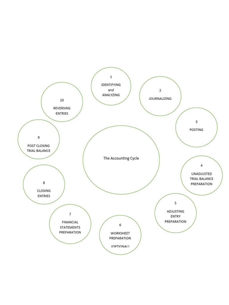 Understanding the Accounting Cycle | PDF | Debits And Credits | Equity (Finance)