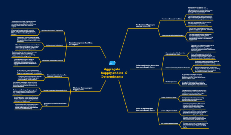 Aggregate Supply and Its Determinants | PDF | Long Run And Short Run ...