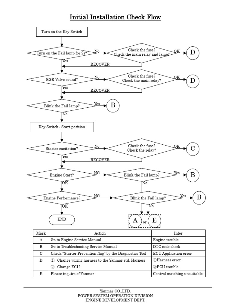 Eco Flowchart | PDF