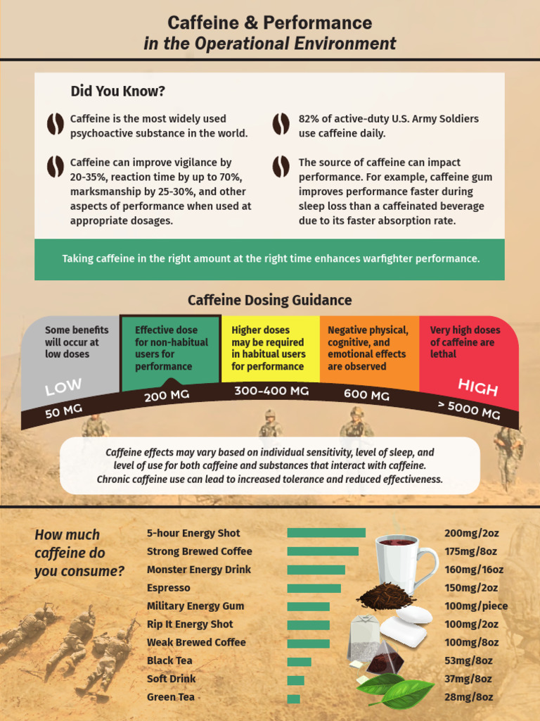 Caffeine and Performance Fact Sheet Wrair v1 | PDF | Caffeine | Sleep