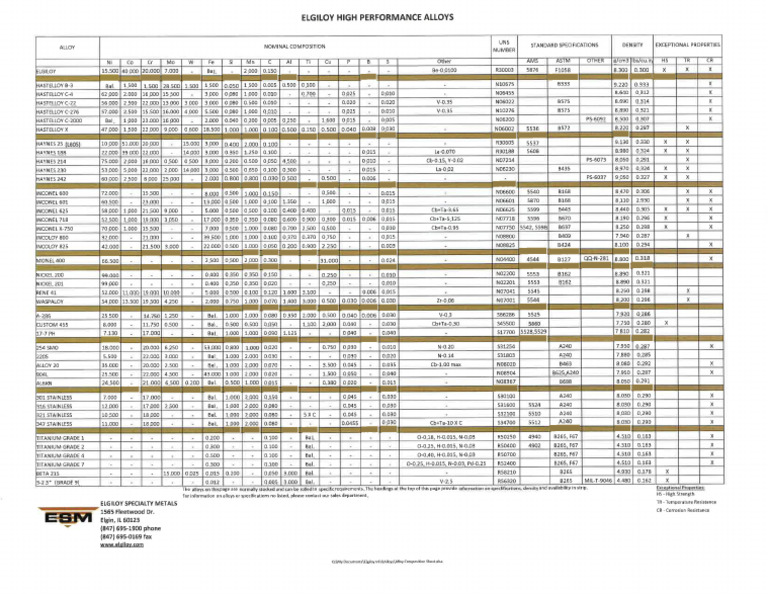 Strip Division Printable Alloy Chart | PDF