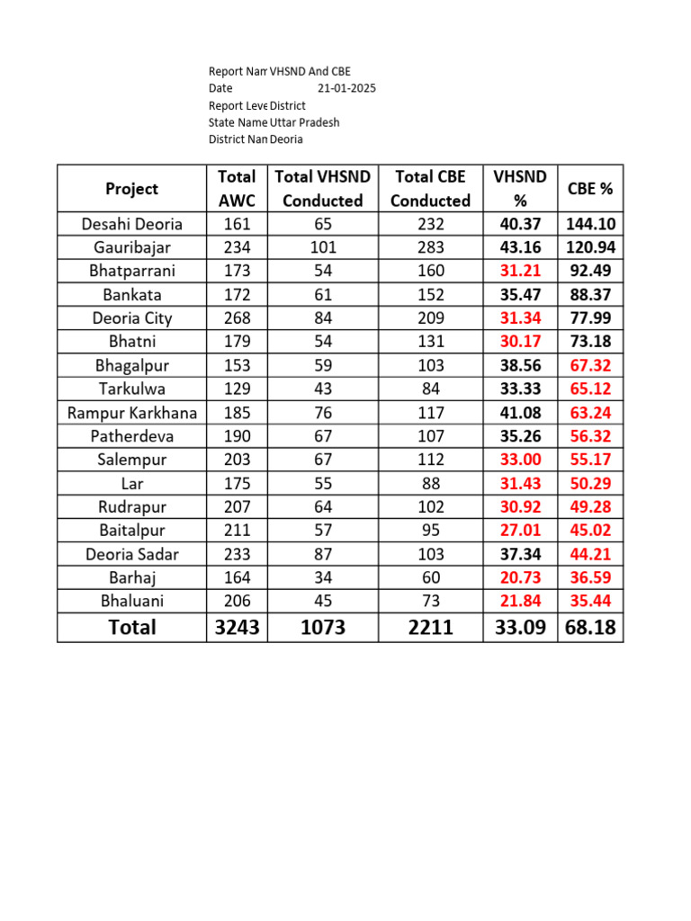 Deoria District VHSND & CBE Report | PDF