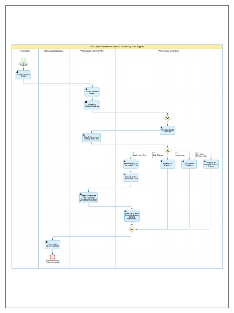 1FS - Basic Warehouse Inbound Processing From Supplier | PDF