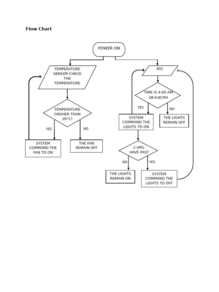 Flow Chart | PDF