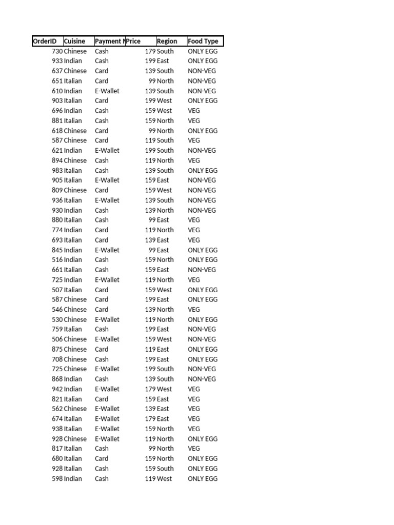 Allfoods Restaurant+-+dataset | PDF | Banking Technology | Payments