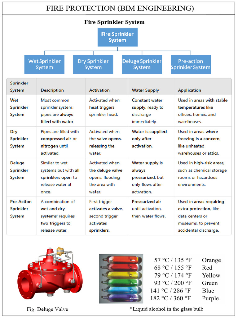 Fire Protection BIM Engineering Guide | PDF