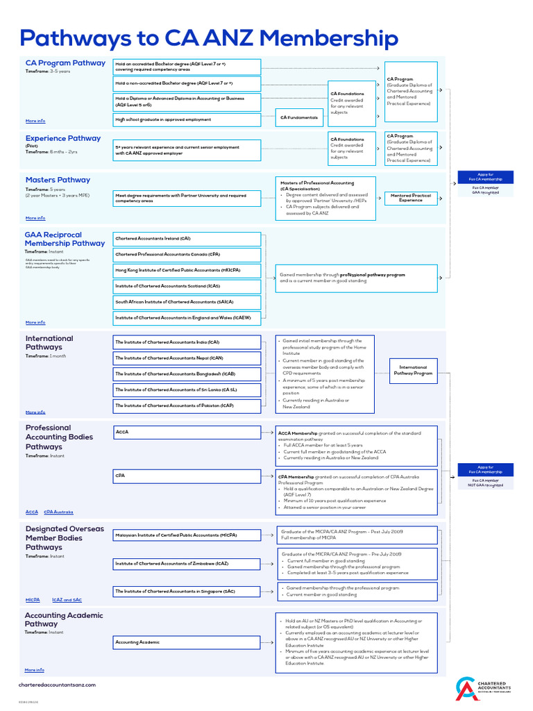CA ANZ Membership Pathways Overview | PDF | Accounting | Qualifications