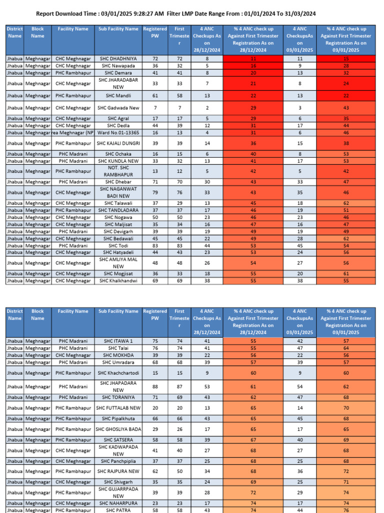 4 ANC Check Up SHC Wise | PDF