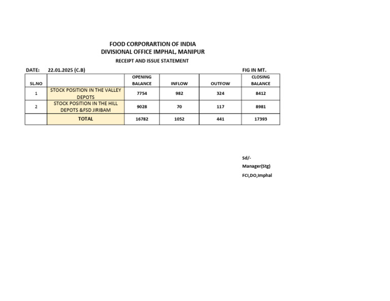 Food Corporartion of India Divisional Office Imphal, Manipur | PDF