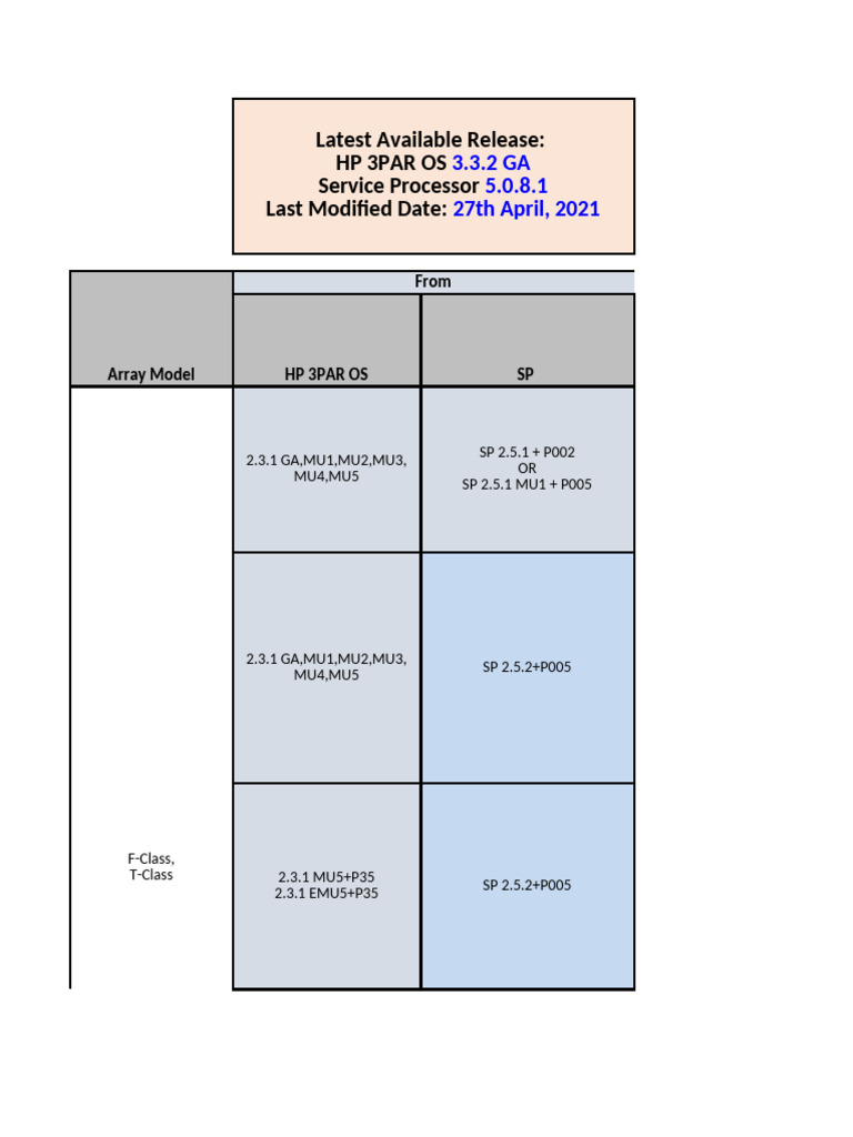 3par Storeserv Upgrade Matrix | PDF | Computing | Computer Architecture