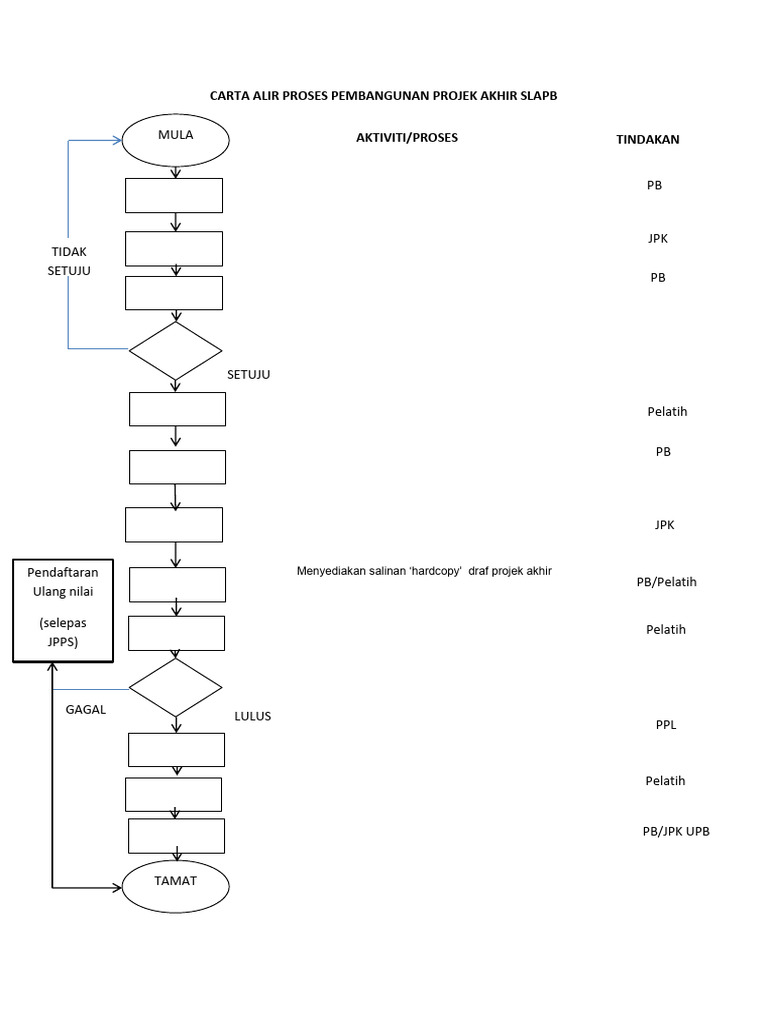 JPK SLaPB PA 05 CARTA ALIR PROSES PEMBANGUNAN PROJEK AKHIR SLAPB | PDF