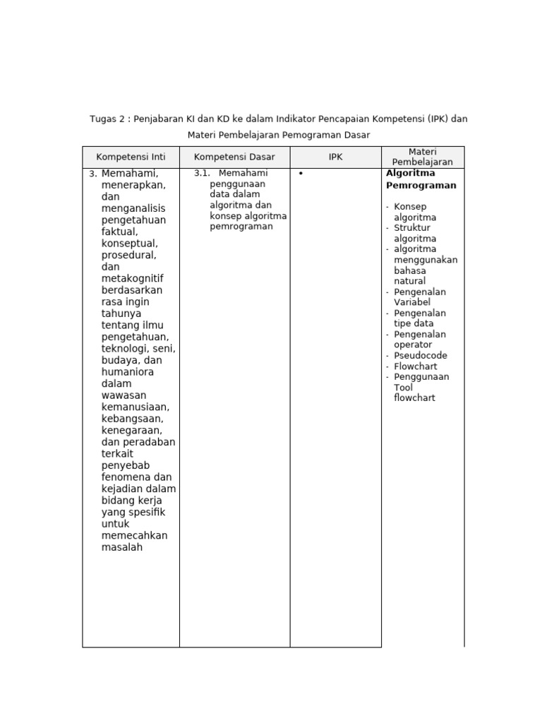 Pemrograman Dasar: KI, KD, dan IPK | PDF