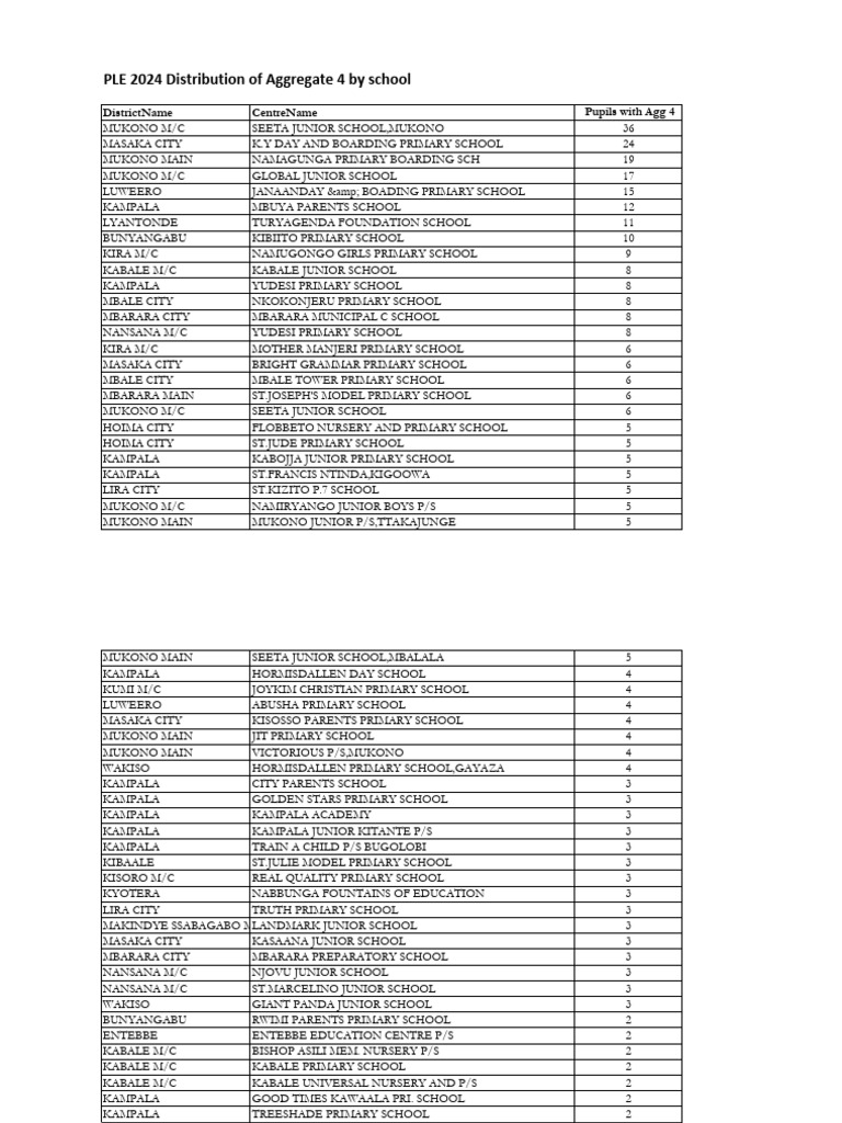 ple-2024-distribution-of-aggregate-4-by-school-data | PDF