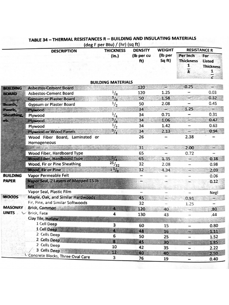 Table 34 | PDF